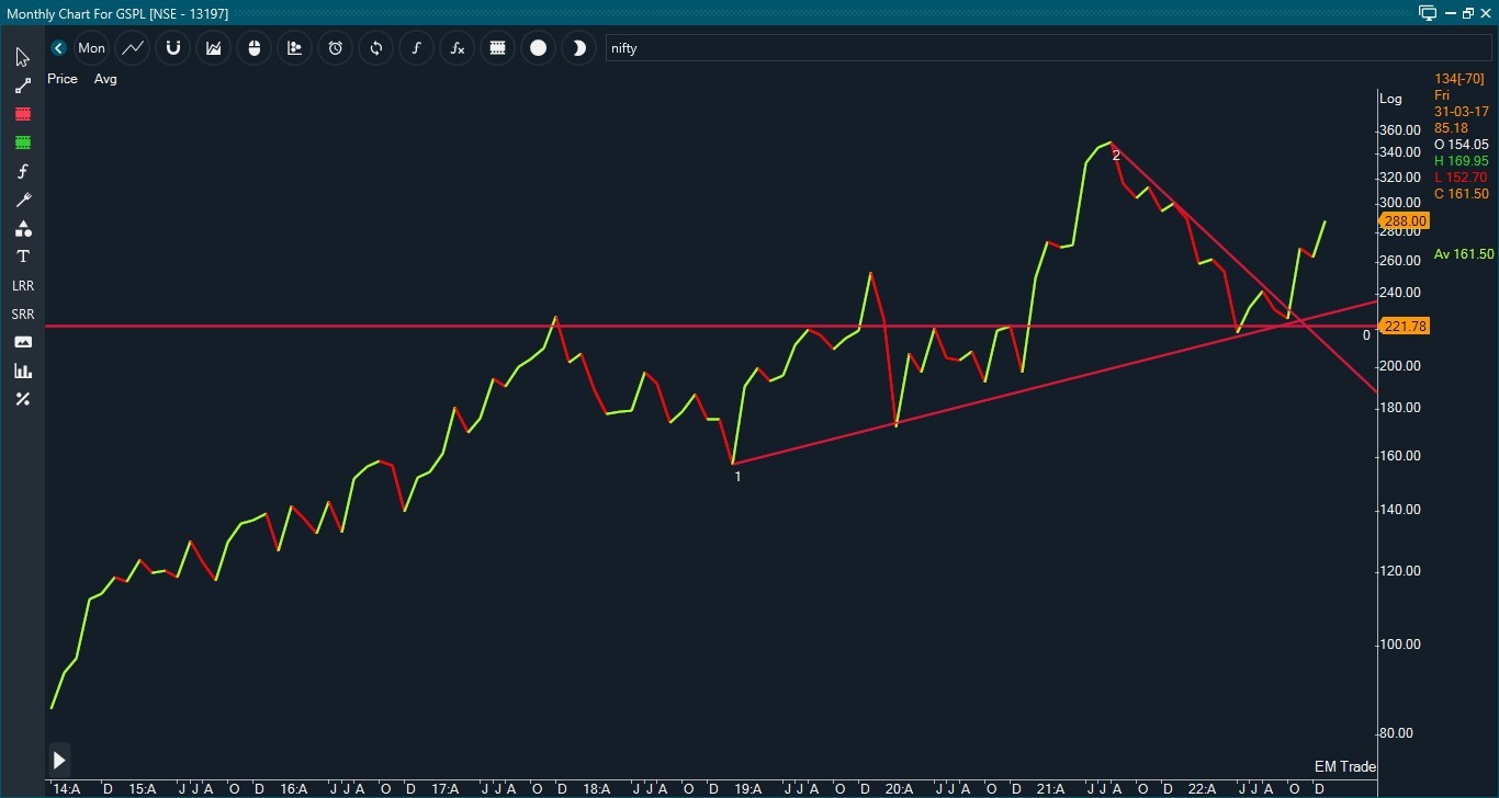 Technical case study: GSPL - Finlearn Academy
