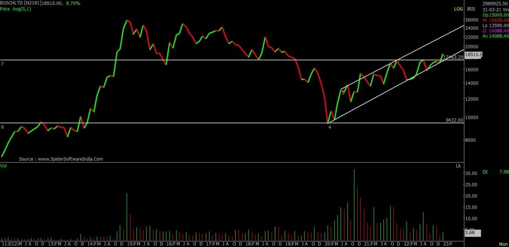 Technical case study: BOSCH